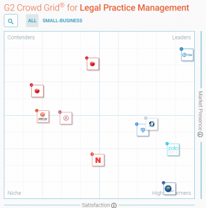 New Grid Ranking of Law Practice Management Software Puts Just One ...