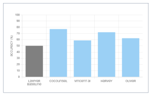 Legal AI Tools Show Promise in First-of-its-Kind Benchmark Study, with ...
