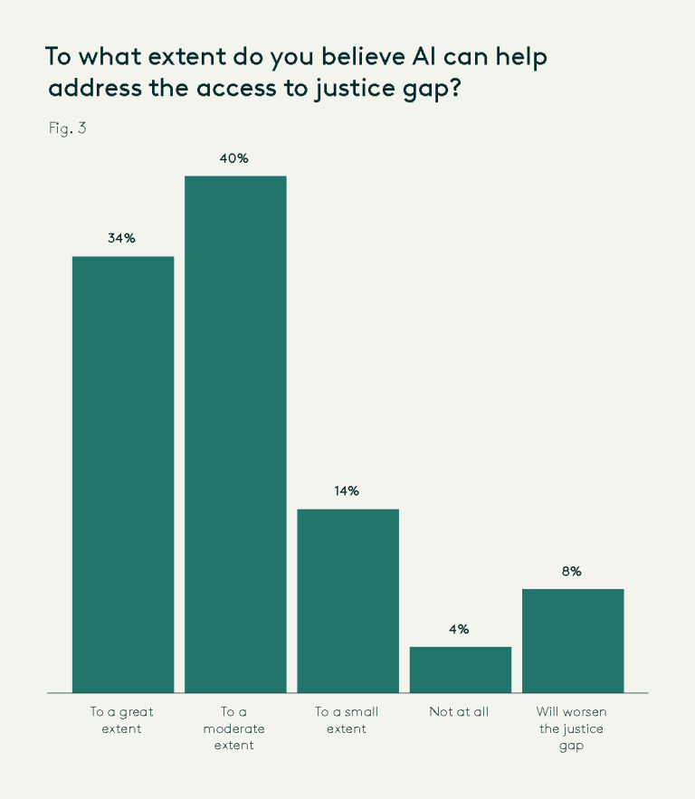 Legal Aid Organizations Embrace AI at Twice the Rate of Other Lawyers ...